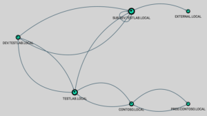 A Guide to Attacking Domain Trusts – harmj0y